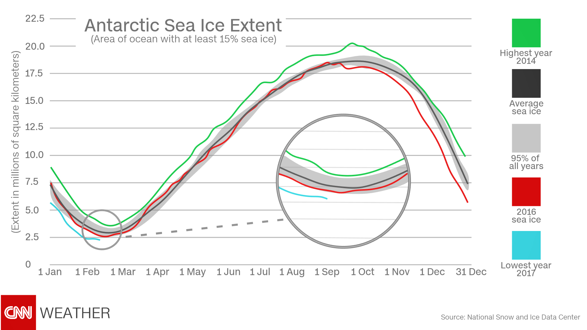 Antarctic Sea Ice Reaches Record Low And Is Still Declining CNN Antarctic Sea Ice Reaches Record Low And Is Still Declining CNN