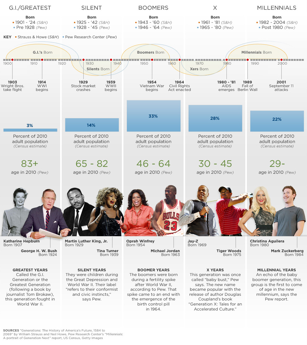 American Generations Through The Years American Generations Through The Years