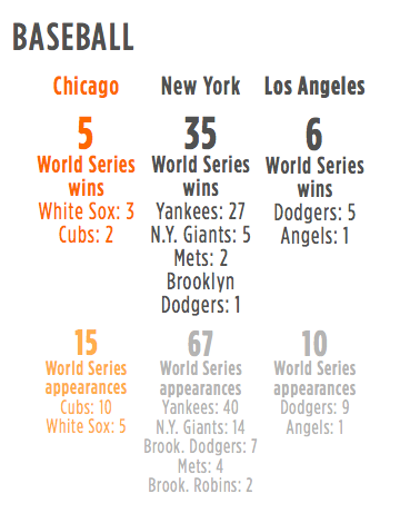 How Chicago stacks up against other major American cities - Chicagoland ...