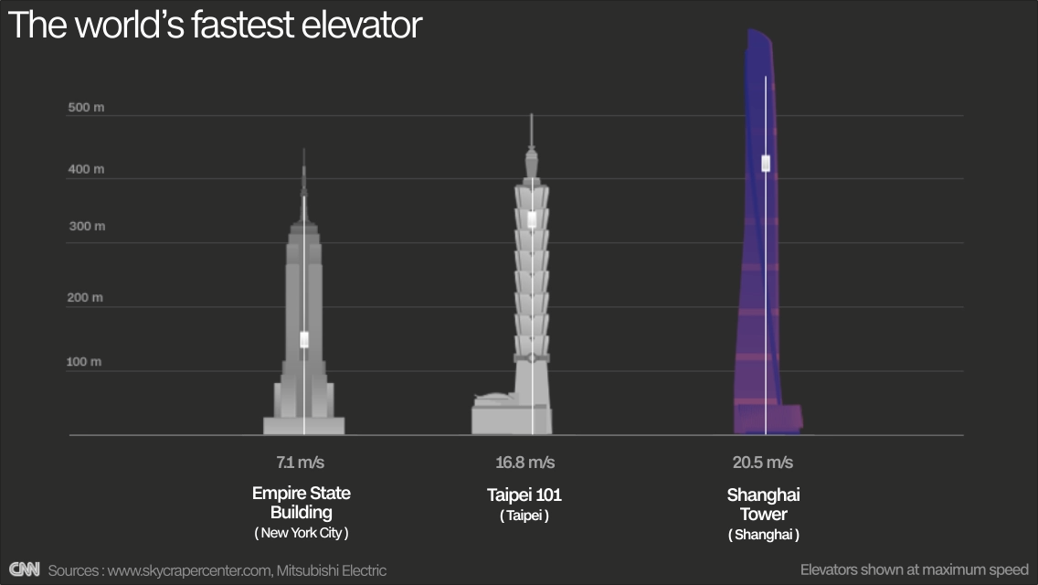 Shanghai Tower in China has world's fastest elevator - CNN.com