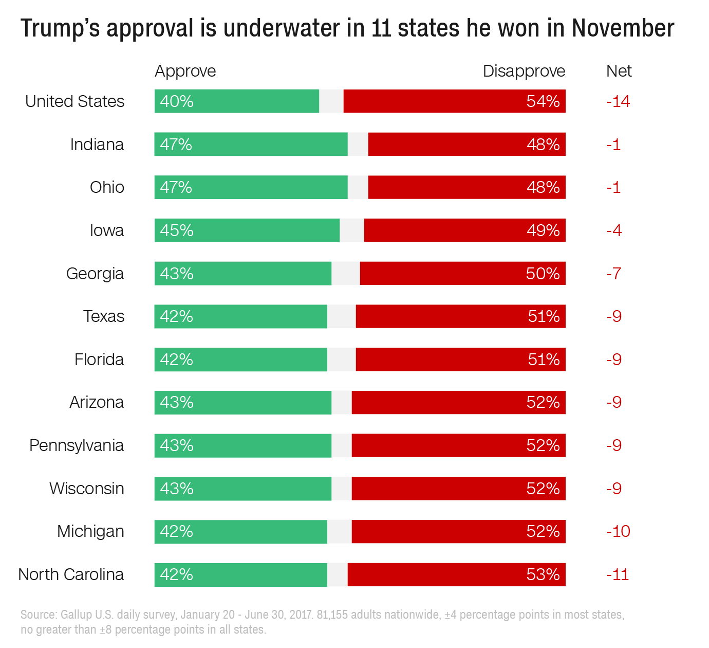 Trump's approval is underwater in 11 states he won in November : r/politics