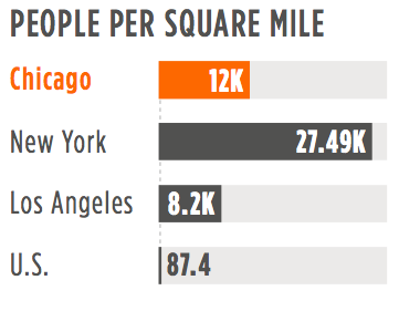 How Chicago stacks up against other major American cities - Chicagoland ...
