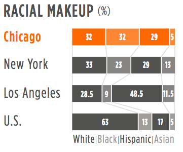 How Chicago stacks up against other major American cities - Chicagoland ...