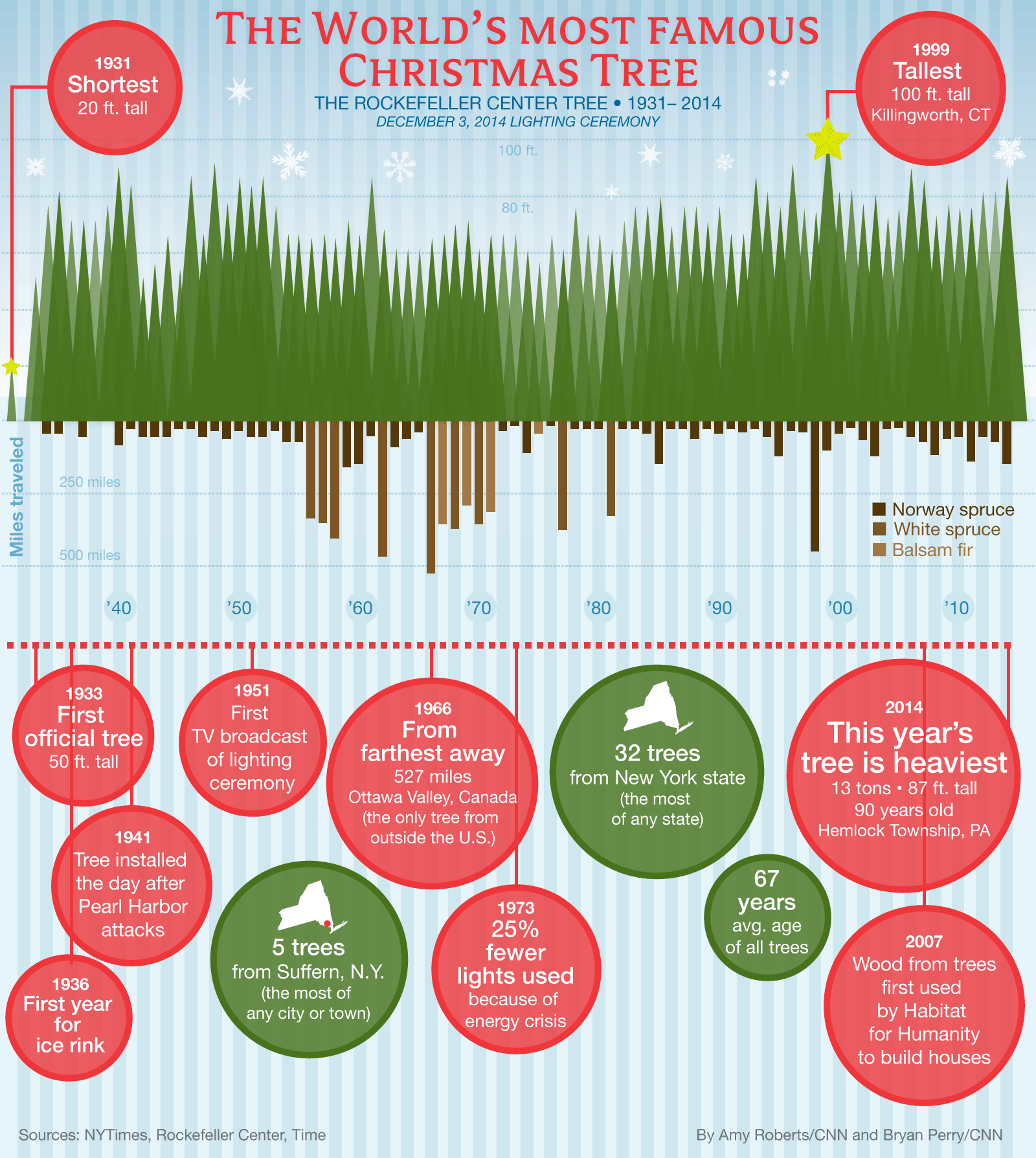 Have you seen this iconic Christmas tree?